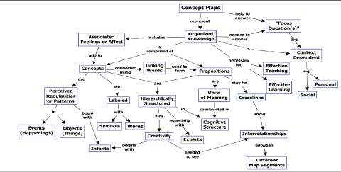 History of Mind Maps | Linkfacts Blog